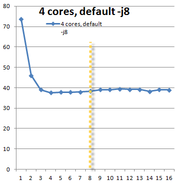 Using Parallel Builds: what is optimal? | MCU on Eclipse