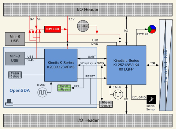 Tutorial: Accelerating the KL25Z Freedom Board | MCU on Eclipse