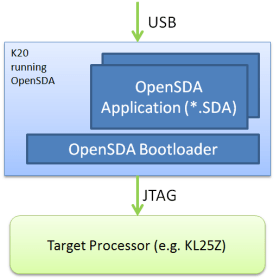 OpenSDA on the Freedom KL25Z Board | MCU on Eclipse