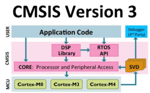 Tutorial: Using the ARM CMSIS Library | MCU on Eclipse