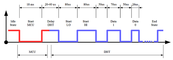 Using the DHT11/DHT22 Temperature/Humidity Sensor with a FRDM Board ...