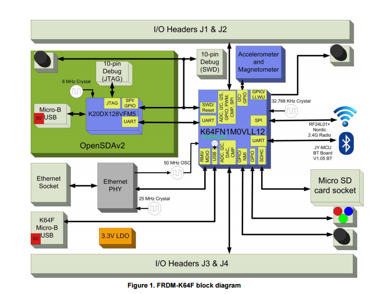 Getting to know FRDM-K64F and more!! :) | MCU on Eclipse
