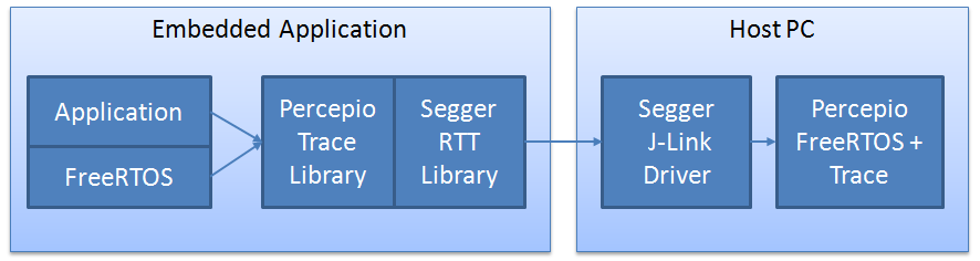 FreeRTOS Continuous Trace Streaming | MCU on Eclipse