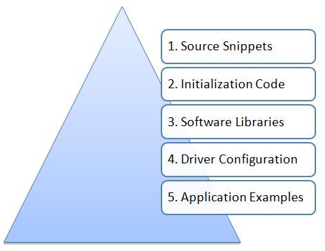 Overview: From Snippets to Code Generation | MCU on Eclipse