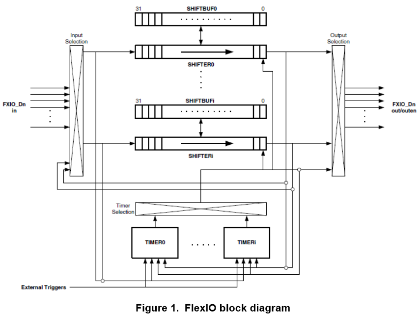 NXP FlexIO Generator for the WS2812B LED Stripe Protocol | MCU on Eclipse