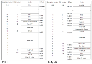 ARM Cortex-M, Interrupts and FreeRTOS: Part 1 | MCU on Eclipse