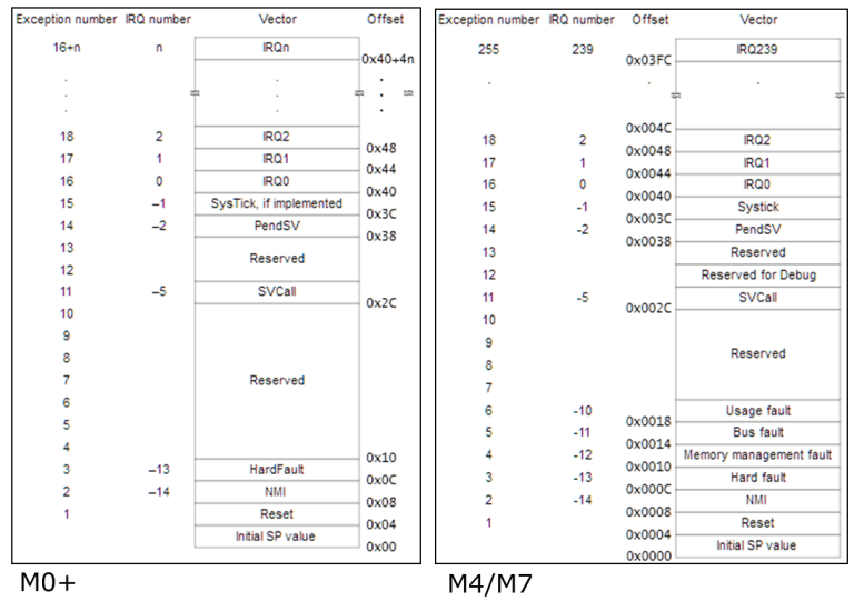 ARM Cortex-M, Interrupts and FreeRTOS: Part 1 | MCU on Eclipse