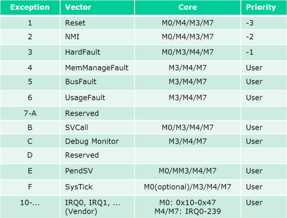 ARM Cortex-M, Interrupts and FreeRTOS: Part 1 | MCU on Eclipse