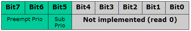 ARM Cortex-M, Interrupts and FreeRTOS: Part 1 | MCU on Eclipse