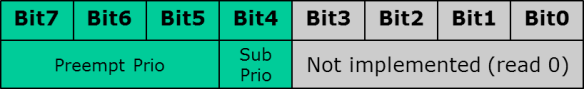 ARM Cortex-M, Interrupts and FreeRTOS: Part 2 | MCU on Eclipse