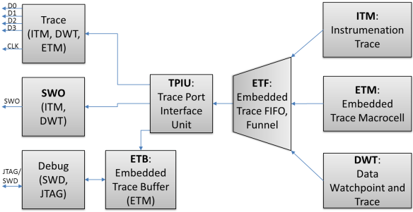 Tutorial: Getting ETM Instruction Trace with NXP Kinetis ARM Cortex-M4F ...