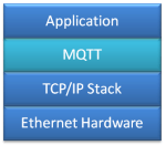 Tutorial: Secure TLS Communication with MQTT using mbedTLS on top of ...