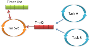 Tutorial: Understanding and Using FreeRTOS Software Timers | MCU on Eclipse