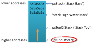 Understanding FreeRTOS Task Stack Usage and Kernel Awareness ...