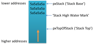 Understanding FreeRTOS Task Stack Usage and Kernel Awareness ...
