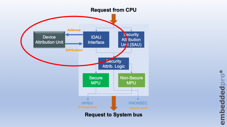Investigating ARM Cortex® M33 core with TrustZone® – Trusted Execution ...