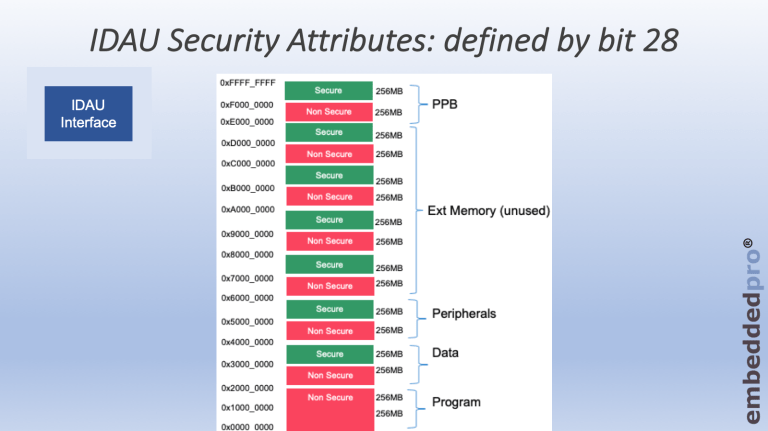 Investigating ARM Cortex® M33 core with TrustZone® – Trusted Execution ...
