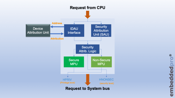 Investigating ARM Cortex® M33 core with TrustZone® – Trusted Execution Environment tutorial ...