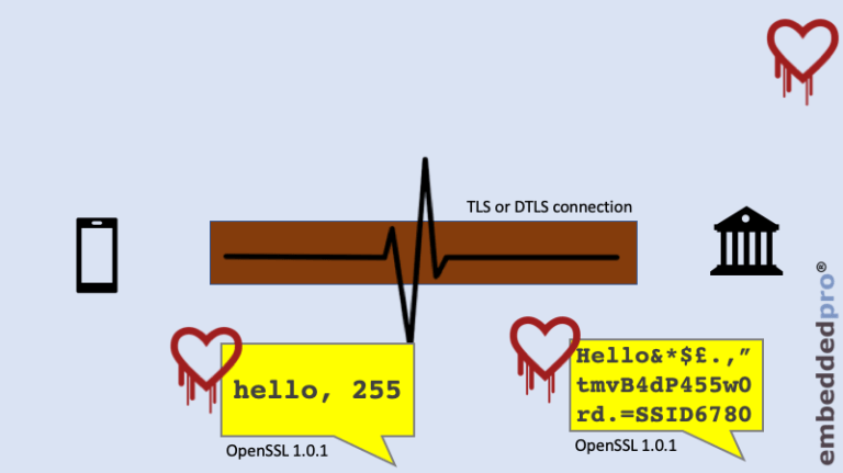 TrustZone® vs HeartBleed | MCU on Eclipse