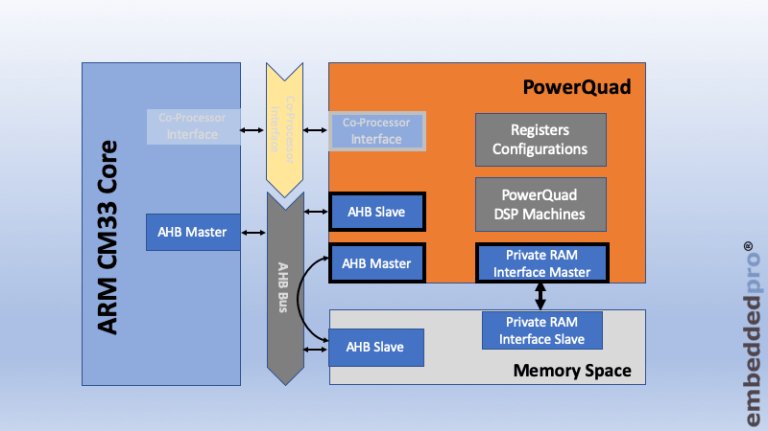 Investigating ARM Cortex® M33 core – DSP Acceleration 2 (PowerQuad Matrix Engine Tutorial) | MCU ...