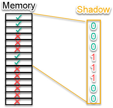 shadow-memory | MCU on Eclipse