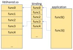 Position-Independent Code with GCC for ARM Cortex-M | MCU on Eclipse