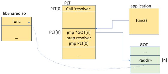 Position-Independent Code with GCC for ARM Cortex-M | MCU on Eclipse