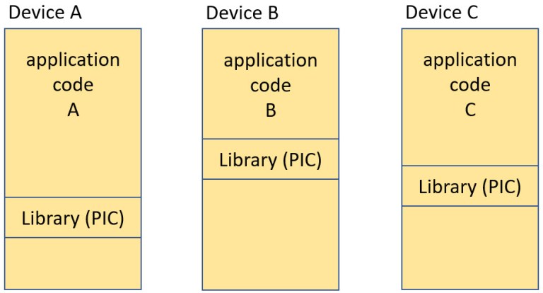 Position-Independent Code with GCC for ARM Cortex-M | MCU on Eclipse