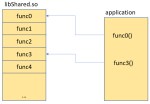 Position-Independent Code with GCC for ARM Cortex-M | MCU on Eclipse