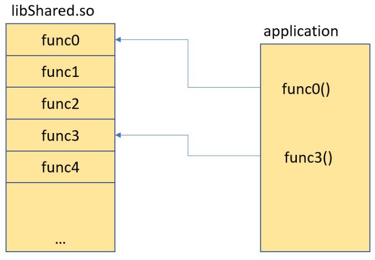 Position-Independent Code with GCC for ARM Cortex-M | MCU on Eclipse