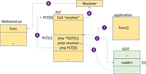 Position-Independent Code with GCC for ARM Cortex-M | MCU on Eclipse