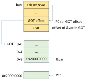Position-Independent Code with GCC for ARM Cortex-M | MCU on Eclipse
