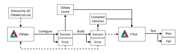 Modern On-Target Embedded System Testing with CMake and CTest | MCU on ...