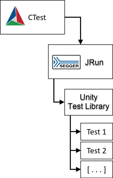 Automated On-Target Testing with J-Run’s –args Feature | MCU on Eclipse
