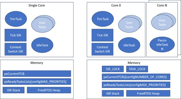 Multi-Core Symmetric Multi-Processing (SMP) with FreeRTOS | MCU on Eclipse