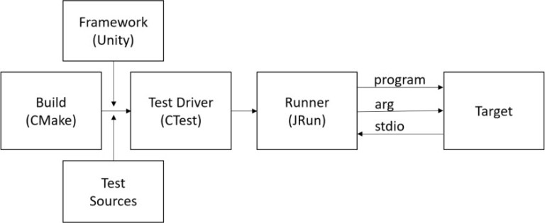 Modern On-Target Embedded System Testing with CMake and CTest | MCU on ...