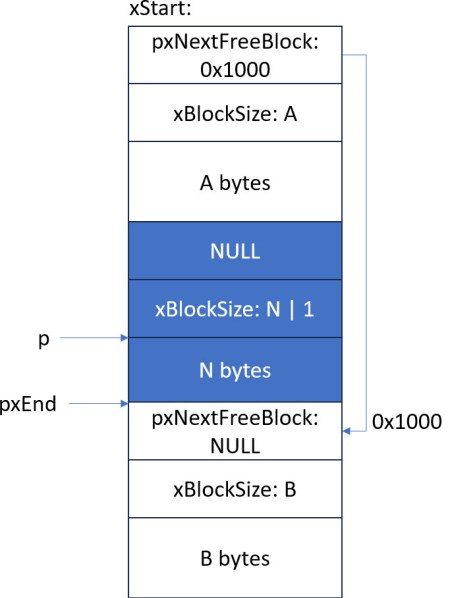 FreeRTOS with Heap Protector | MCU on Eclipse