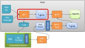 How to Use GNU Coverage (gcov) in a Freestanding Environment for ...