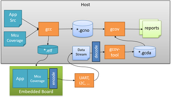 How to Use GNU Coverage (gcov) in a Freestanding Environment for ...