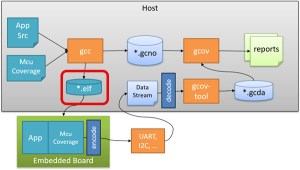 How to Use GNU Coverage (gcov) in a Freestanding Environment for ...