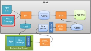 How to Use GNU Coverage (gcov) in a Freestanding Environment for ...