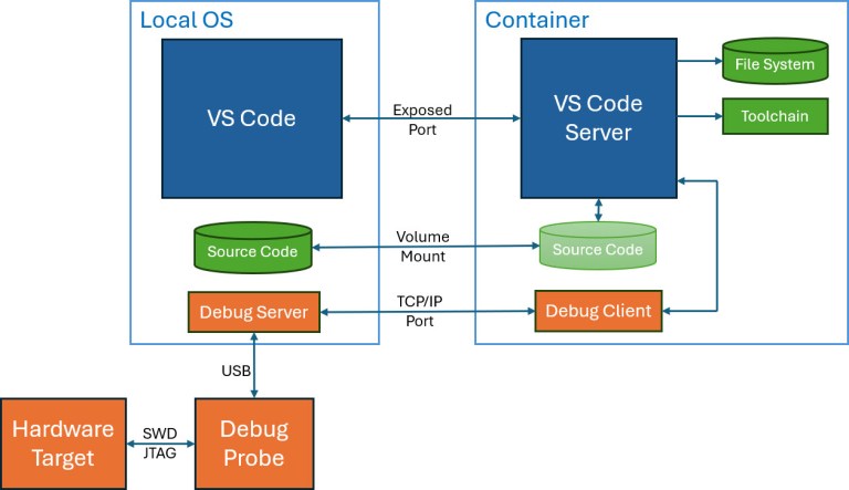 Using Windows USB Devices and Debug Probes inside Docker Dev Container | MCU on Eclipse
